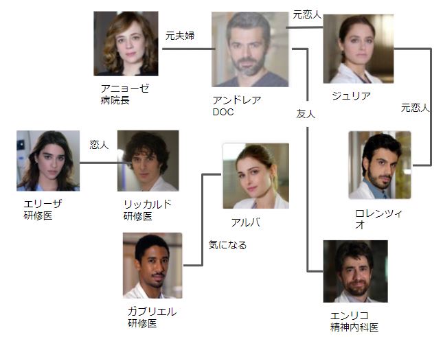 ドラマ「DOC(ドック) あすへのカルテ」あらすじ ネタバレ キャスト 最終回
